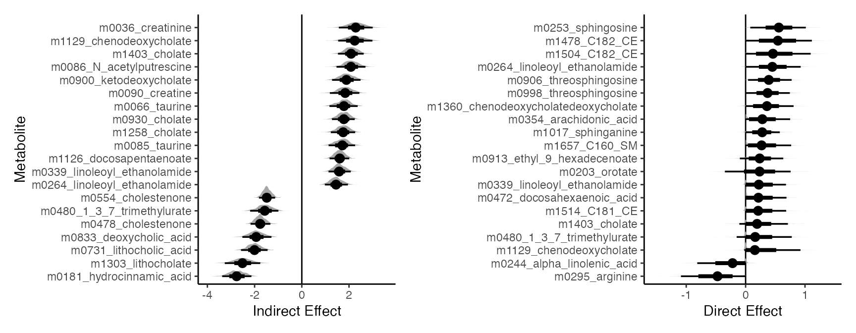 Microbiome - Metabolome Mediation Analysis • multimedia