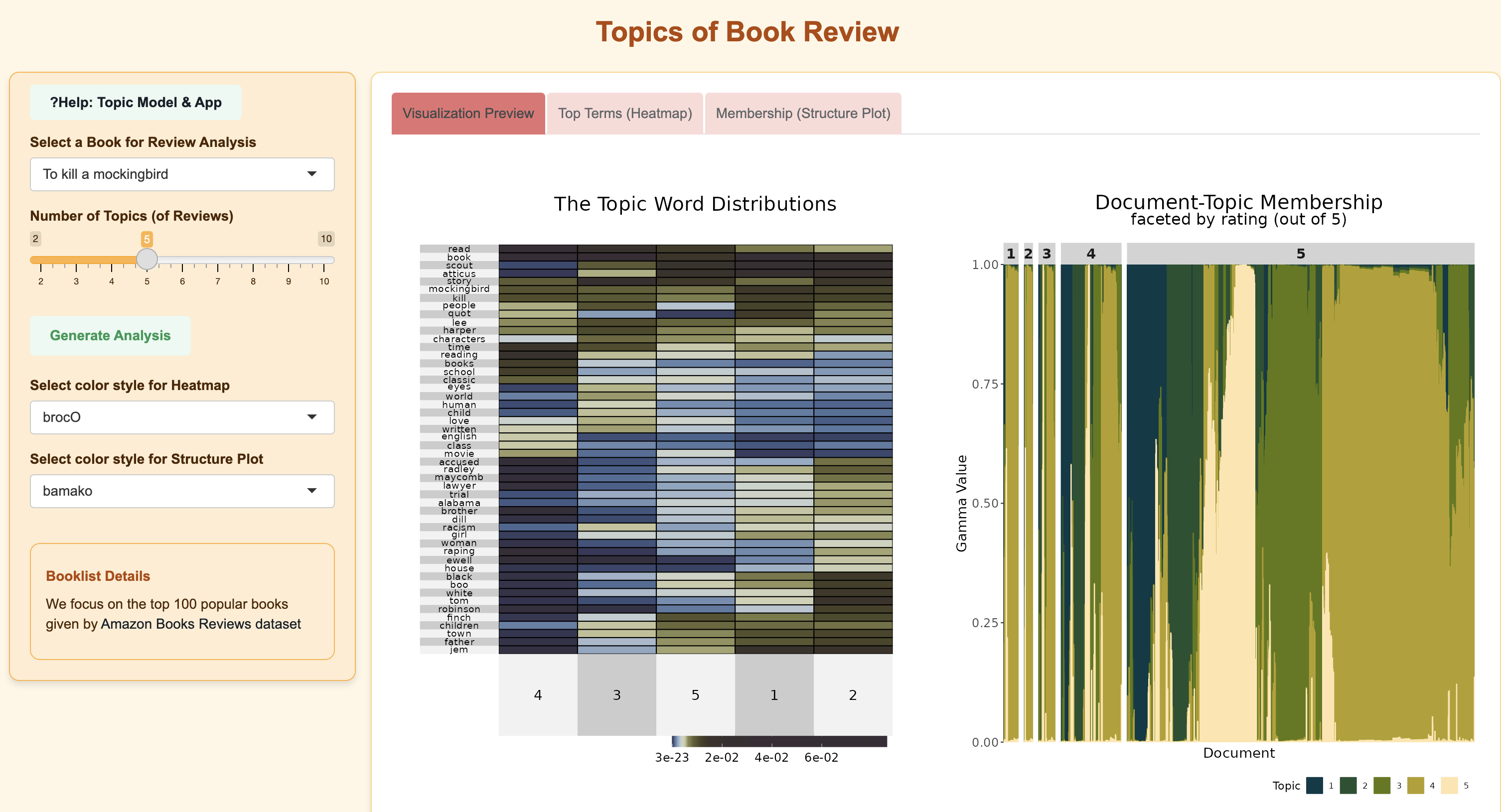 Topics of Book Reviews | Visualization Portfolio - STAT 436